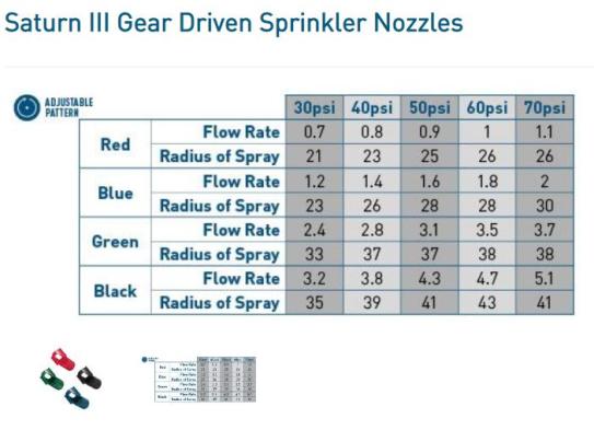 Orbit Saturn III Nozzle Set 55075 - The Home Depot