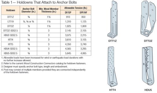 Simpson Strong-Tie DTT ZMAX Galvanized Deck Tension Tie for 2x Nominal ...