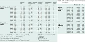 Mowiol 28-99 Mw 145,000 9002-89-5